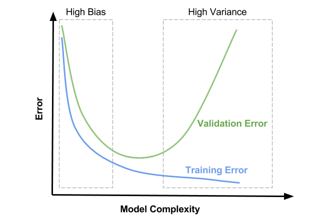 Model Tuning Part 2 Validation And Cross Validation Standard Deviations